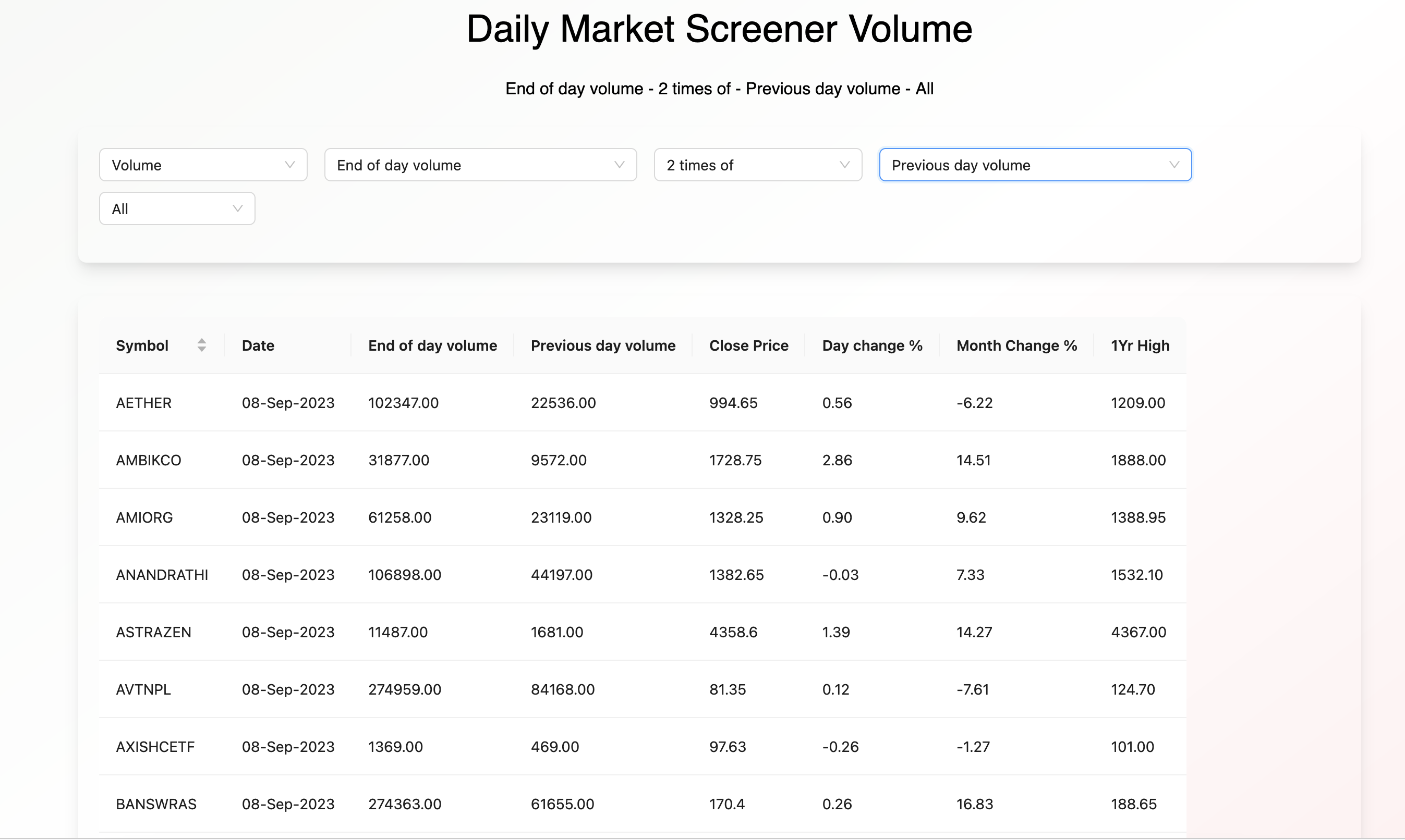 Daily Volume Screener