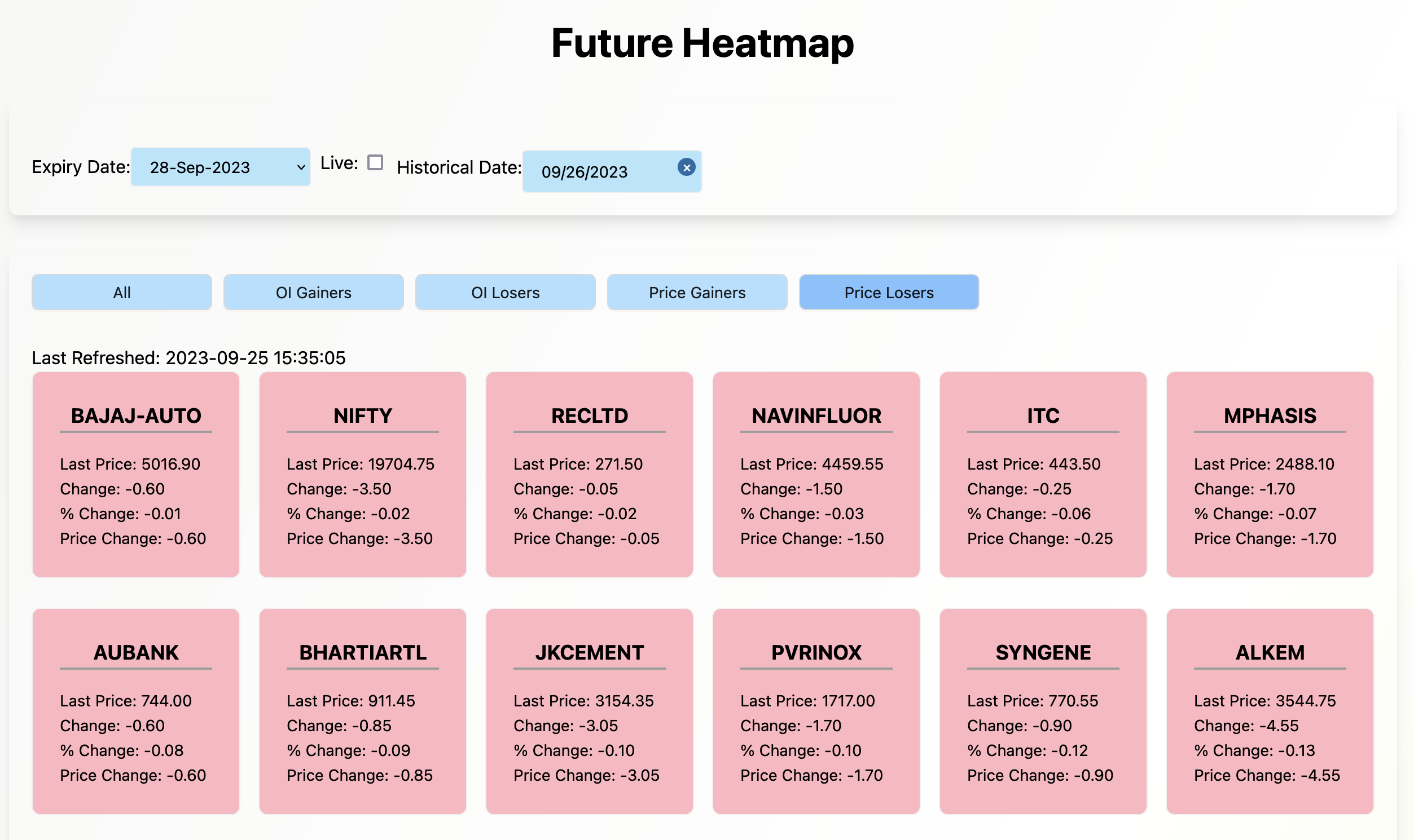 Future Heatmap Analysis